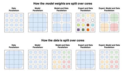 Distributed Parallel Training Data Parallelism And Model Parallelism Towards Data Science