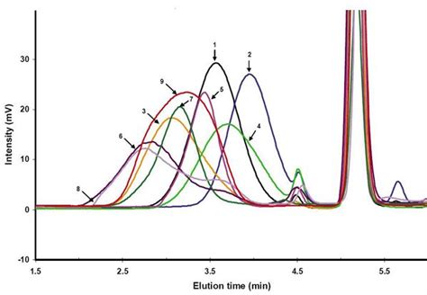Analysis Of Water Soluble Polymers Using Linear Size Exclusion Hplc Columns And A Semi Micro Sec