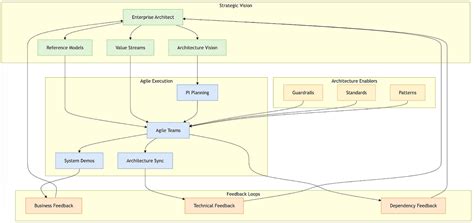 Enterprise Architecture Meets Agile Making Togaf And Safe Work