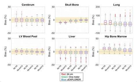 figure attenuation map bias distribution in selected organs of