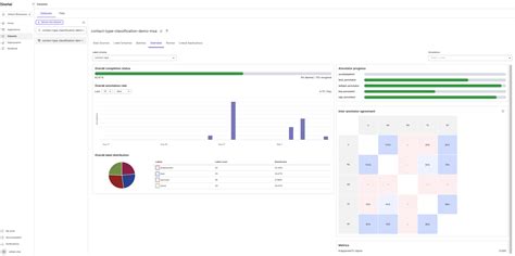 overview page view aggregate annotation metrics snorkel ai