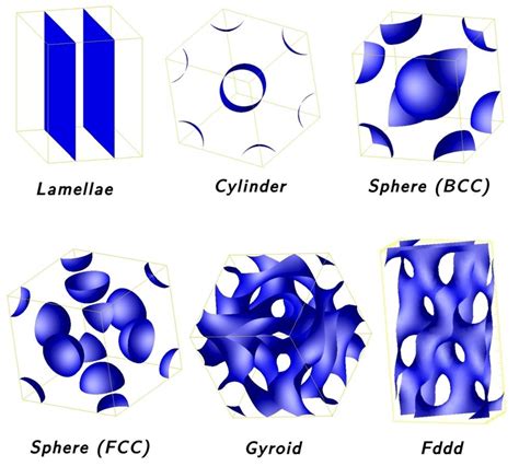 Bulk Phases Of Landau Brazovskii Model Download Scientific Diagram