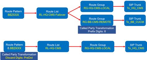 Dial Plan Design Cisco Unified Cm For Conferencing Cisco Community