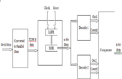 Figure 1 From Fpga Implementation Of High Speed Error Detection And