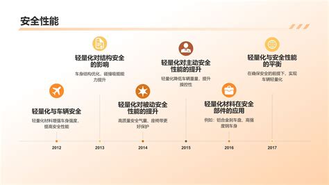 汽车轻量化发展趋势 Islide