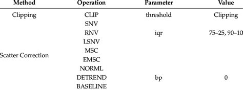 Methods Operations And Parameters Of Spectral Transformation Download Scientific Diagram