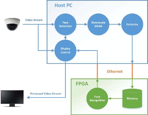 figure 1 from fpga based low cost real time face recognition semantic