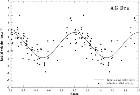 Phase Diagram Of Pulsation Radial Velocities And Synthetic Pulsation