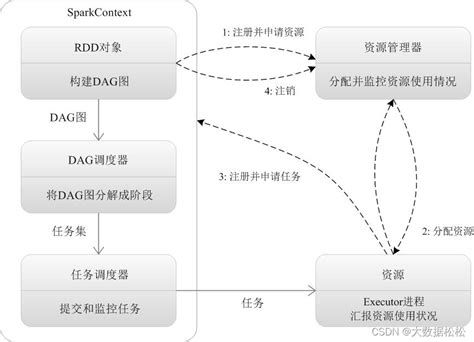 Spark之【任务流程】spark任务提交流程 Csdn博客