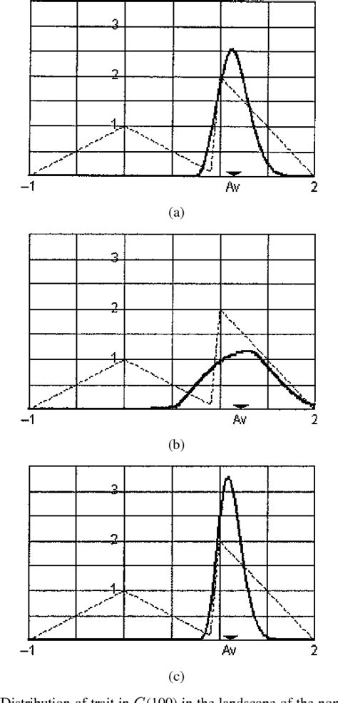 Figure 13 From Dynamics Of Infinite Populations Evolving In A Landscape Of Uni And Bimodal