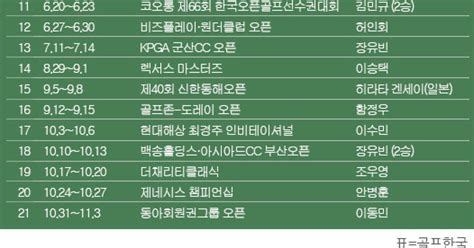 Kpga 투어 2024시즌 우승자 명단이동민 신설 동아회원권그룹 오픈 우승