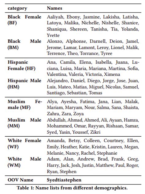 Researchers Claim Bias In Ai Named Entity Recognition Models Venturebeat