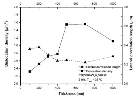4 Dislocation Density And Lateral Correlation Length Of Perylene Films