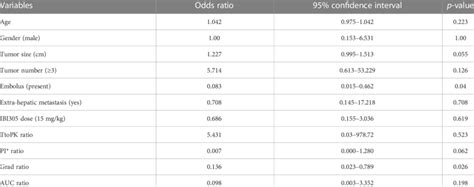 Univariable Logistic Regression Analysis To Identify Risk Factors For
