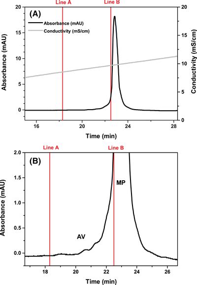 Design Chromatogram For N‐rich Process A Full Chromatogram B Download Scientific Diagram