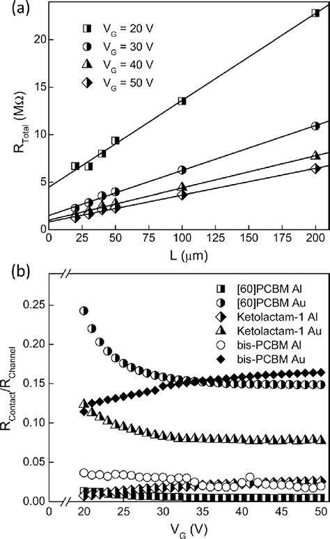 A Example Plot Of Transmission Line Method Extraction Of Contact
