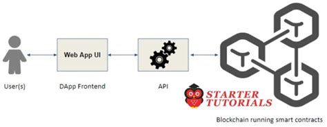 Decentralized Applications And Blockchain Startertutorials