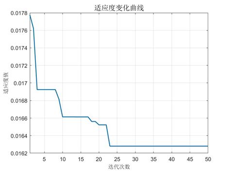 基于遗传算法优化算法优化xgboost ga xgboost 的时间序列预测 ga xgboost时间序列 采用交叉验证抑 遗传算法优化