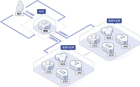 应用编排服务 华为云AOS AOS应用场景 华为云