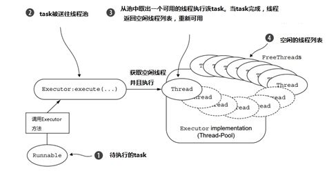 Netty In Action第七章 Eventloop和线程模型 笔记 笔记本