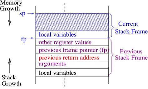 A Typical Stack Structure For Class 2 Processors Download Scientific