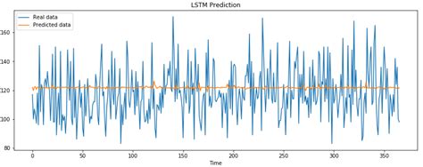 Python Lstm Multivariate Time Series Prediction Is Performancing Very
