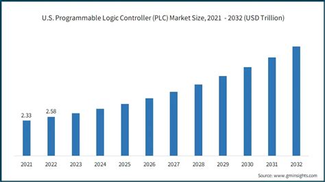 Programmable Logic Controller Plc Market Size 2032 Report