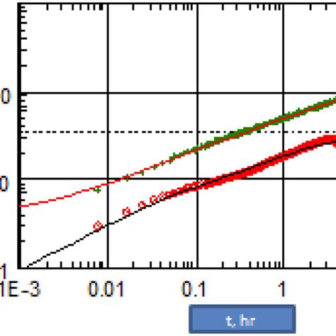 —log Log Plot Of Pressure And Its Derivative Responses For Well Tests