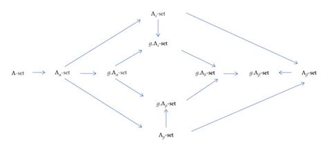 Relationship Between Some Types Of Λ Generalized Closed Sets