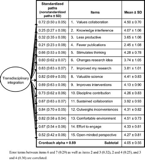 Factor Structure Of The Transdisciplinary Integration Scales Download Scientific Diagram
