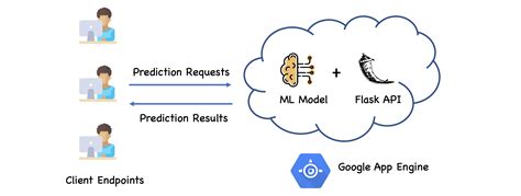 Github Yueyang Covid Prediction Ml Flask App On Gae This Project Built A Ml Model And