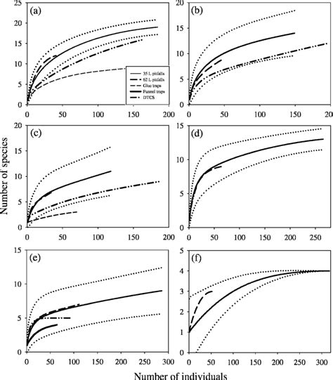 Individual Based Rarefaction Curves For Lizards A C E And Leaf