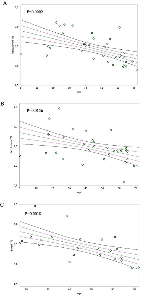In A And B Non Parametric Linear Regression Plots Showing Download Scientific Diagram