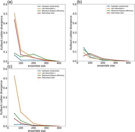 Kullback Leibler Divergence Between The Posterior Distributions Sampled Download Scientific