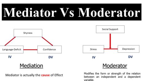 Mediator Vs Moderator In Research Difference Between Mediator And Moderator Mediation Vs