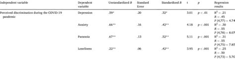 Simple Regression Analyses Summary For Perceived Discrimination