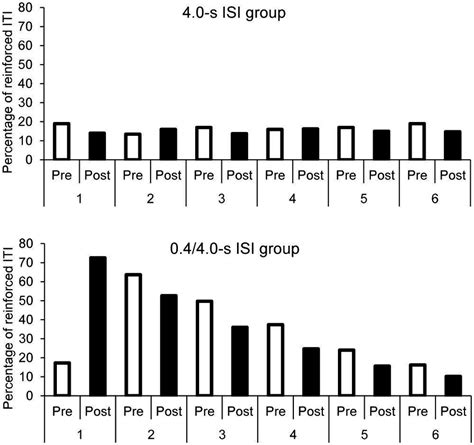 pre and post synchronization phases comparison of the percentage of