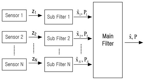 Sensors Free Full Text Multi Sensor Fusion With Interacting Multiple Model Filter For