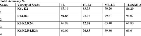 total accuracy for different feature sets and different variety of