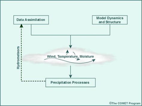 How Models Produce Precipitation And Clouds Version 2 Requirements