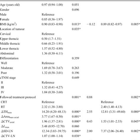 Univariate And Multivariate Cox Regression Analyses Of Clinical