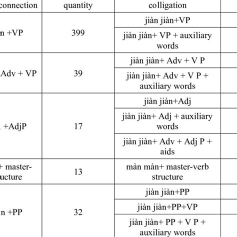 The Class Connection Types And Quantity Contrasts Of The Màn Màn