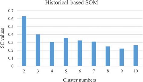 results of clustering via historical based som models in terms of sc