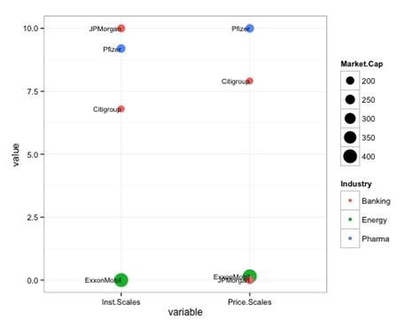 How To Create A Complex Bubble Chart In R Stack Overflow