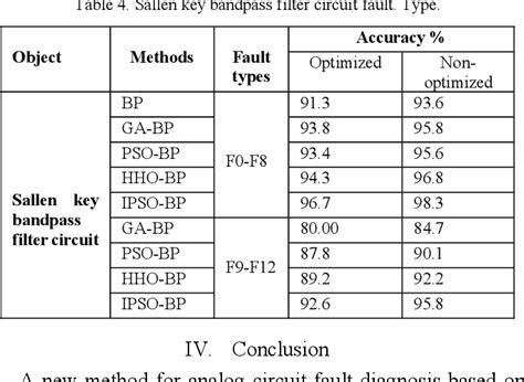 Table 4 From Research On Analog Circuit Fault Diagnosis Based On Optimized Neural Network