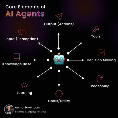ai aiagents machinelearning automation digitaltransformation aemal sayer