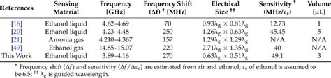 Comparison Table Of Proposed Sensor And Other RF Sensors Download Table