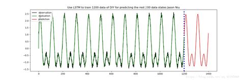 dl之lstm之uvp：基于tf利用lstm基于diy时间训练1200个数据预测后200个数据状态 阿里云开发者社区