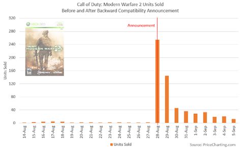 CoD Modern Warfare Price Skyrockets After Backward Compatibility