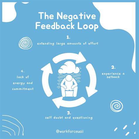The Negative Feedback Loop And How To Overcome It United American Indian Involvement
